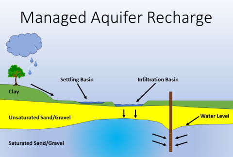 Managed Aquifer Recharge - Rolling Plains Conservation District